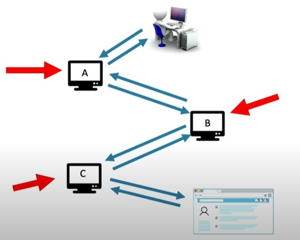 How the Dark Web Works in 2024